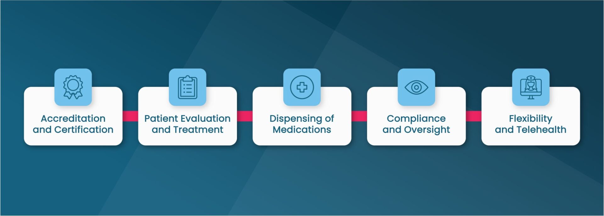 Understanding SAMHSA’s Key Changes to 42 CFR Part 8: A Guide for Healthcare Professionals - Mend